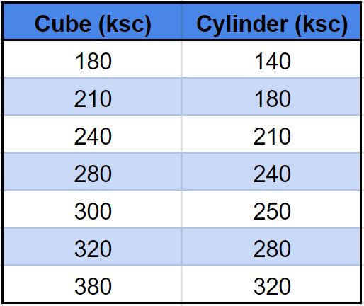 วิเคราะห์ "ราคาคอนกรีต" ทั่วประเทศ - Builk โปรแกรมควบคุมต้นทุนแบบรายโปรเจ็ค สำหรับผู้รับเหมาก่อสร้าง